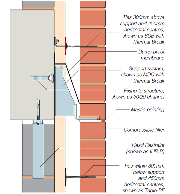 Design Considerations | Ancon