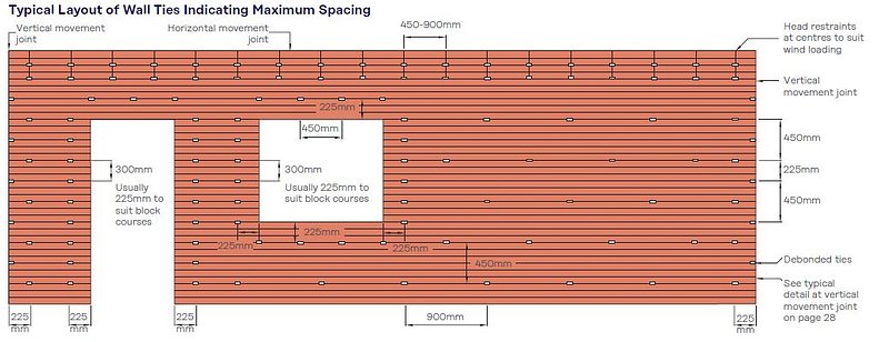 Tie Length & Density | Ancon